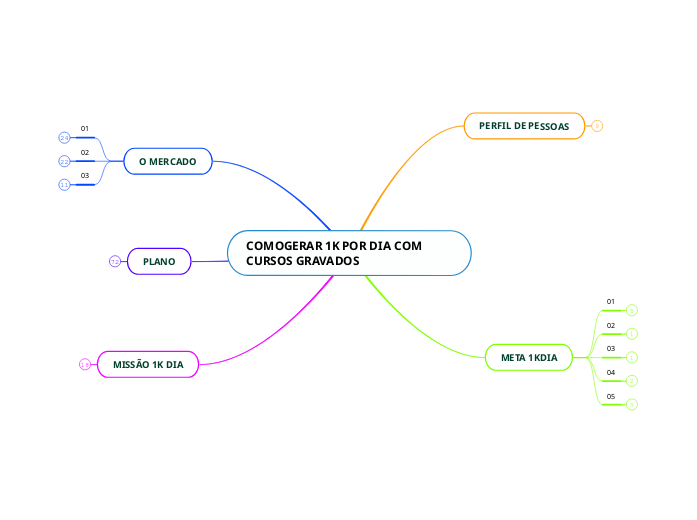 COMOGERAR 1K POR DIA COM CURSOS GRAVADOS - Mind Map